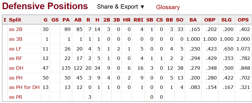 Pinch Hitting Statistics